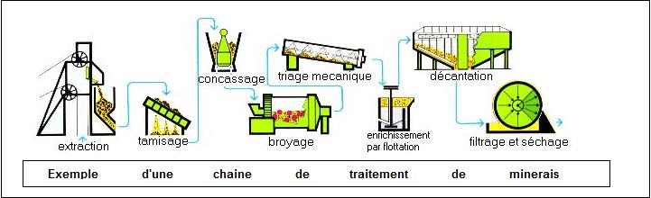 Traitement des minerais Traitement des minerais