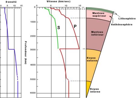 Composition interne de la Terre